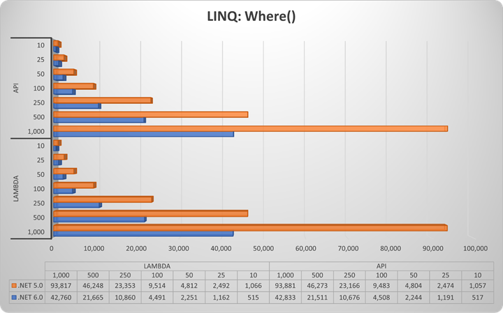 Collection Performance - How Do You LINQ?